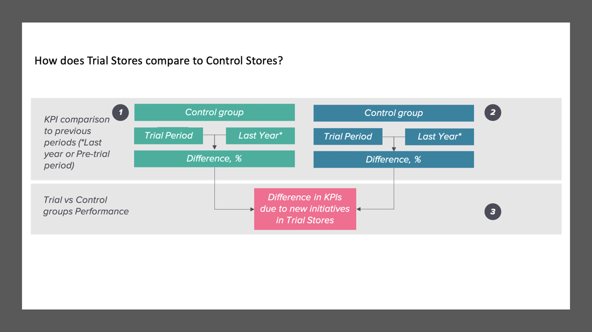 How Do You Measure the Success of Digital Technology In-Store?