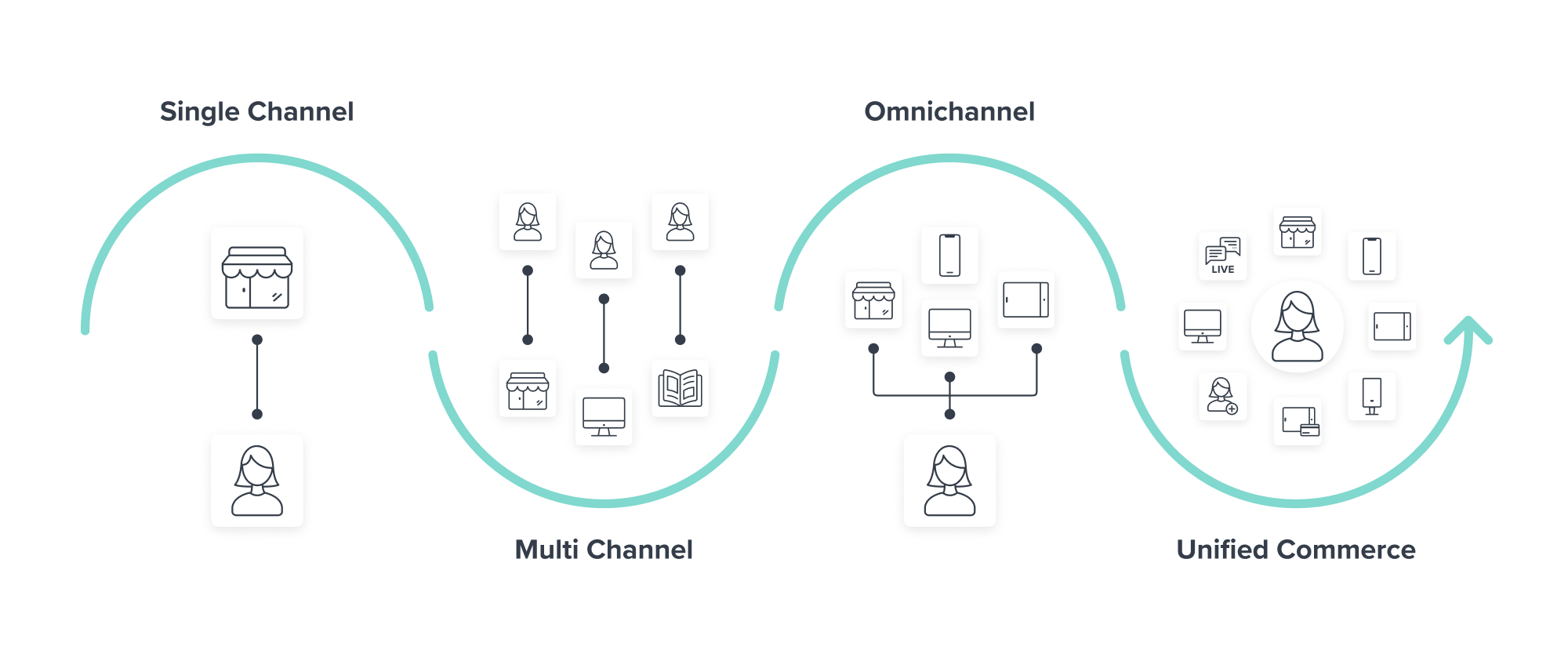 What is Unified Commerce?